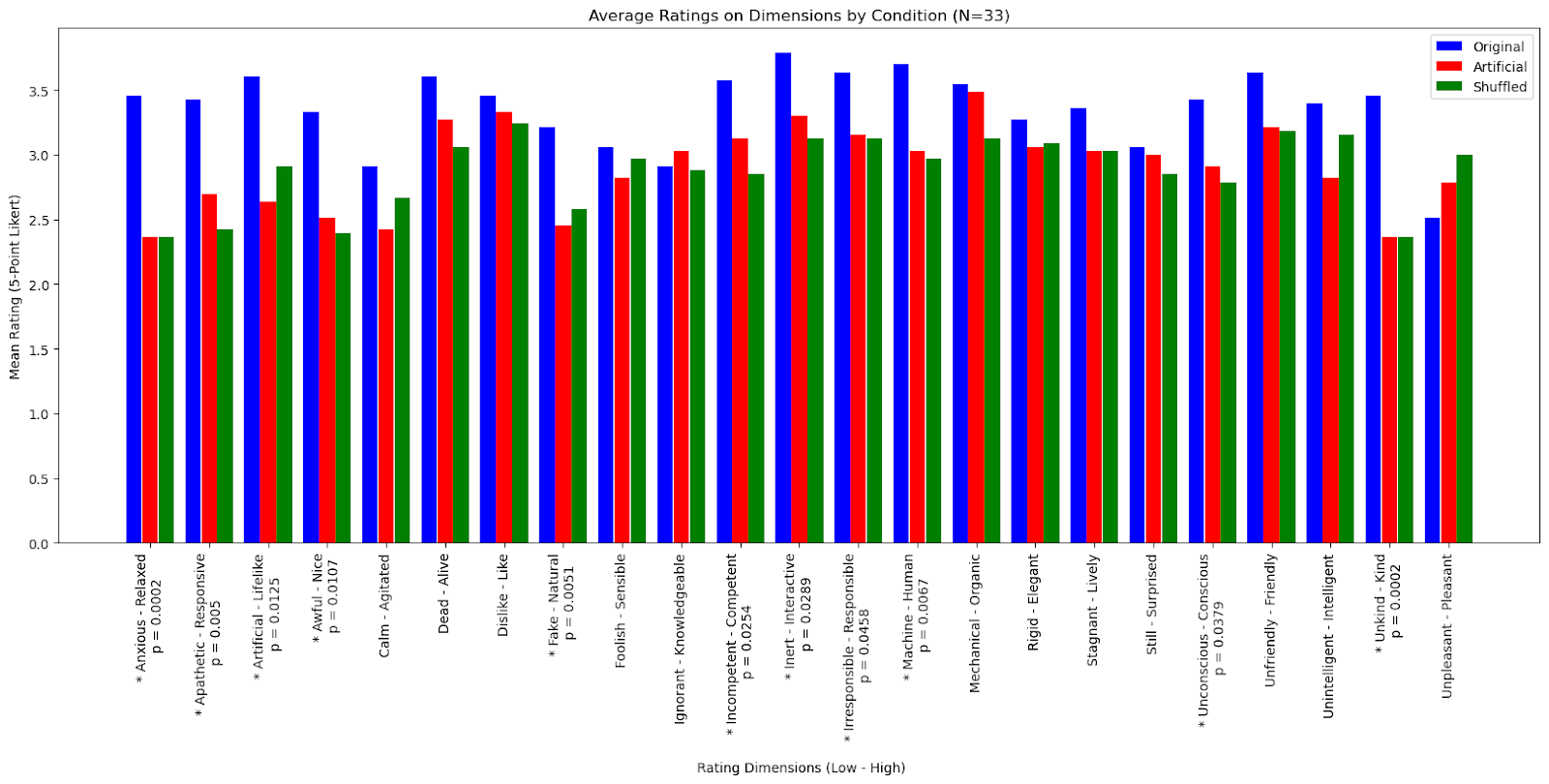 GODSPEED Questionnaire Responses by Condition